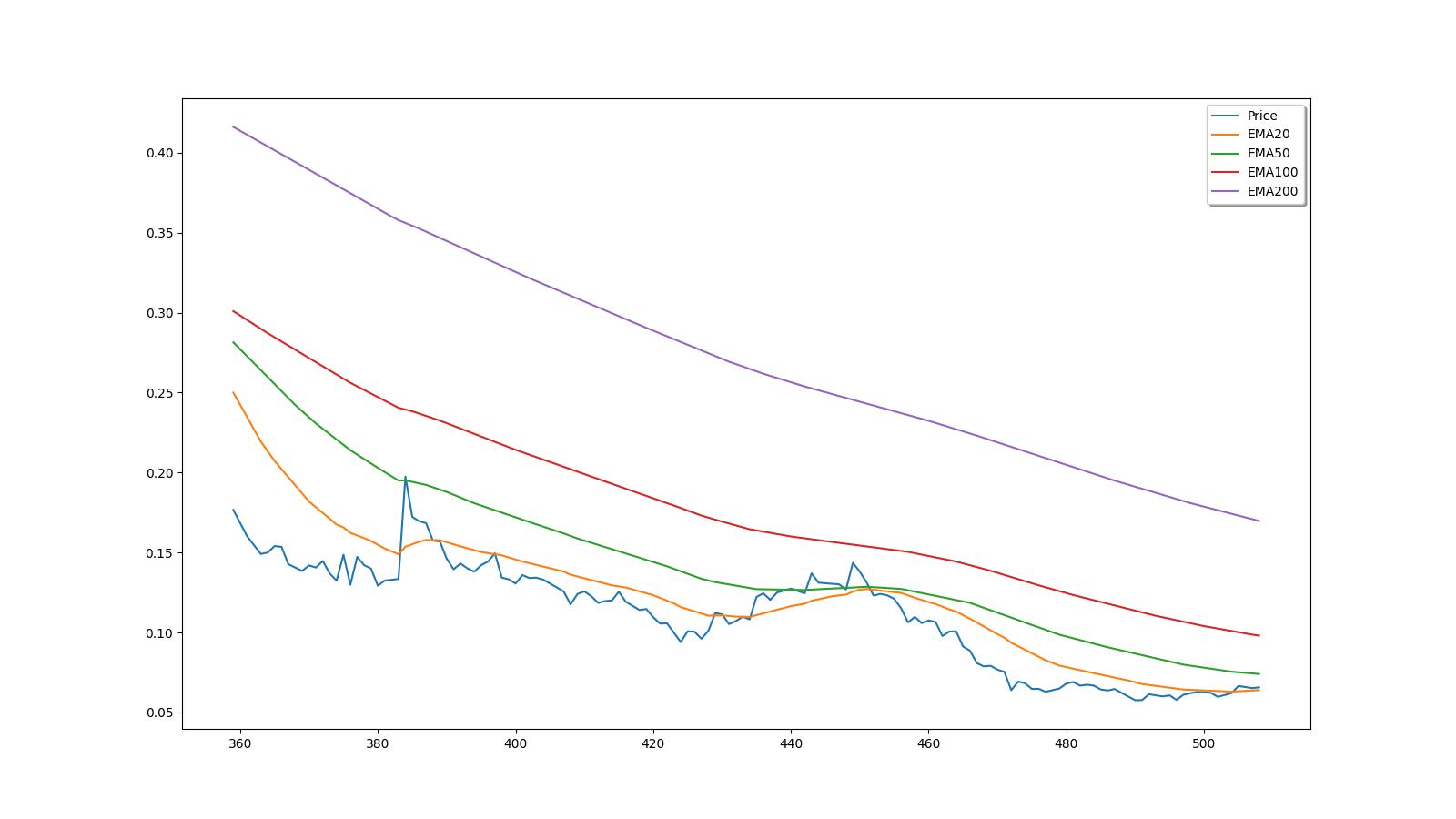 Lumia Exponential Moving Averages