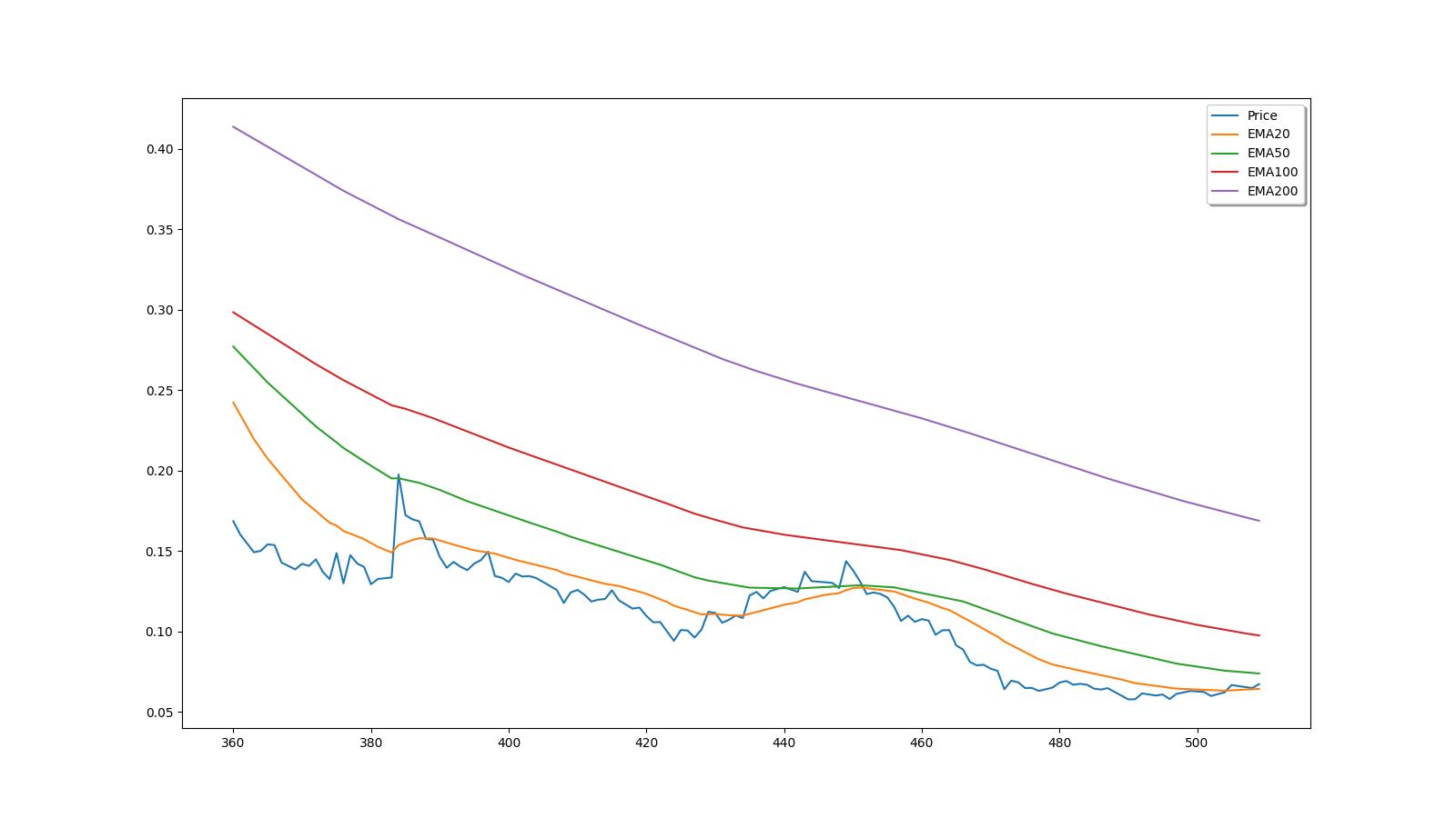Lumia Exponential Moving Averages