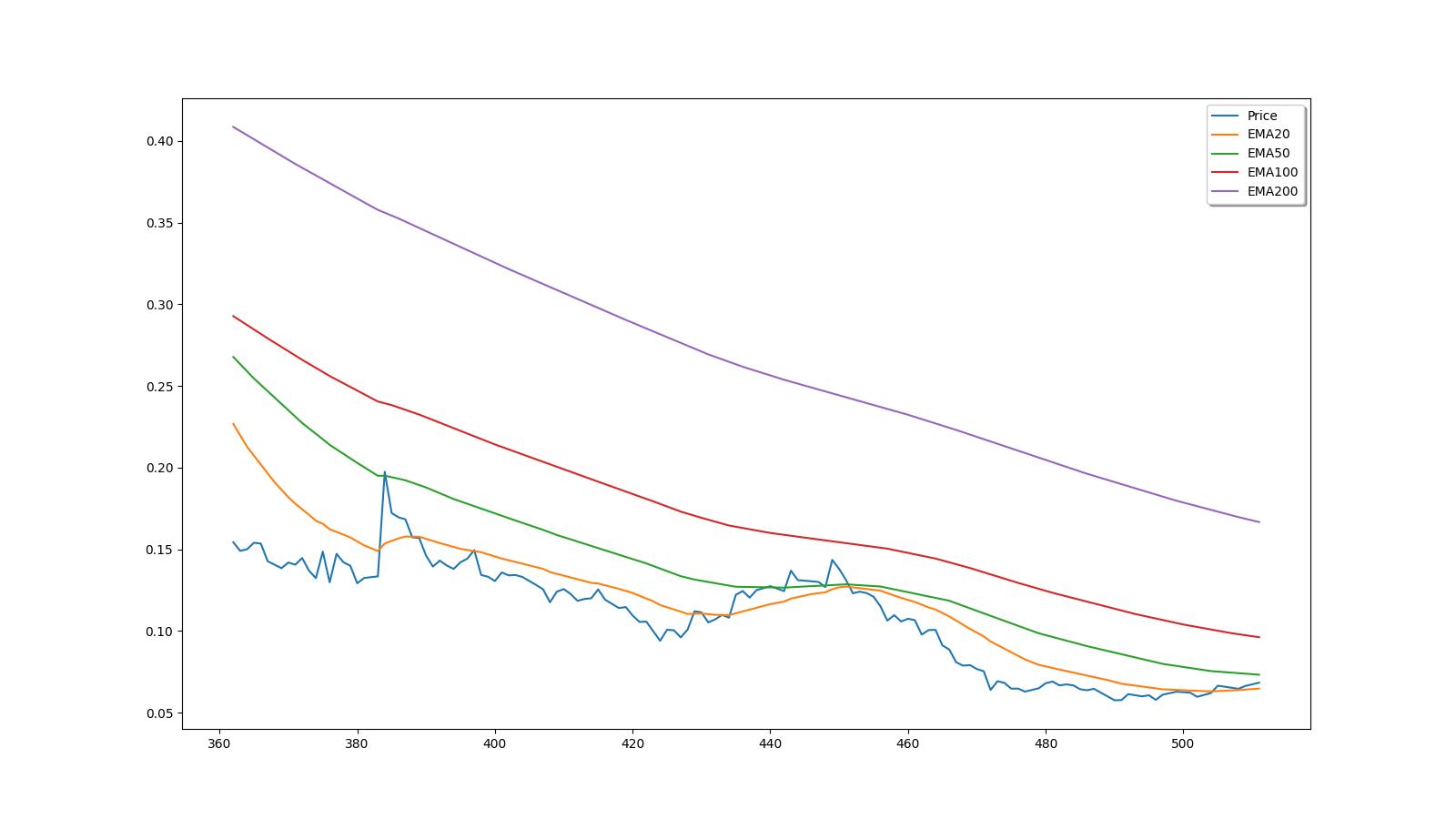 Lumia Exponential Moving Averages