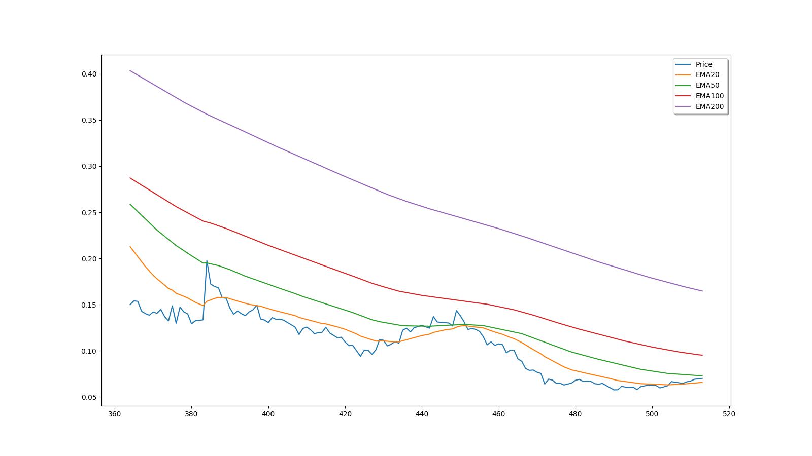Lumia Exponential Moving Averages