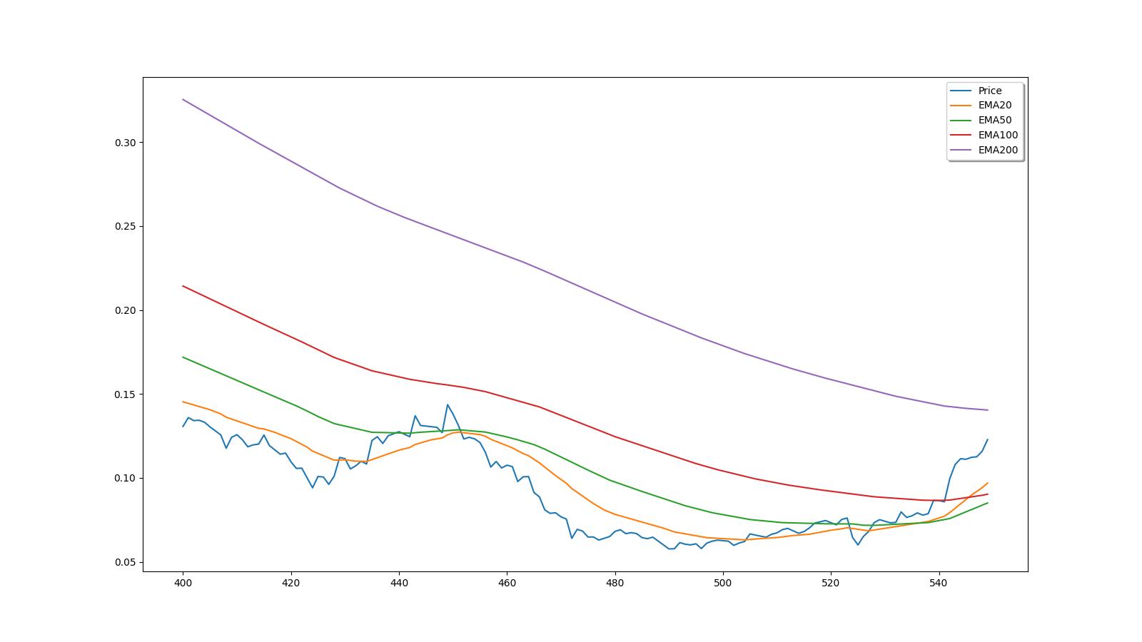 Lumia Exponential Moving Averages