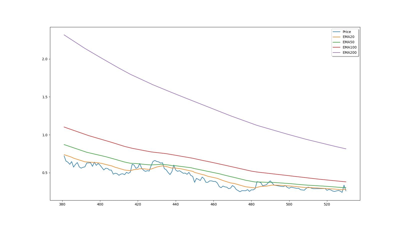 Luminous Exponential Moving Averages