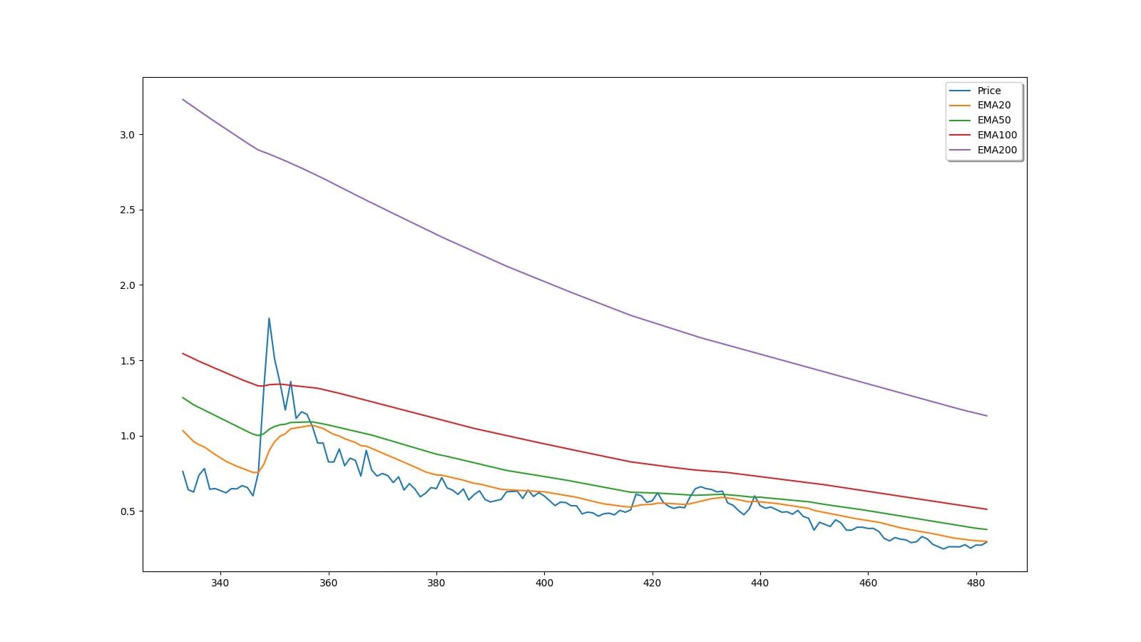 Luminous Exponential Moving Averages