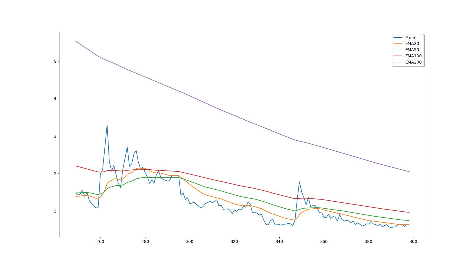 Luminous Exponential Moving Averages