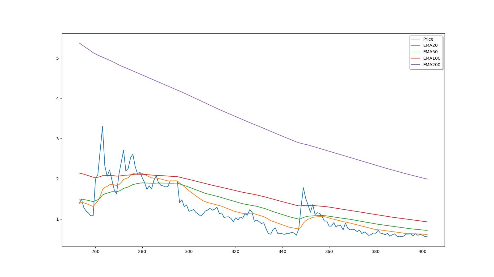 Luminous Exponential Moving Averages