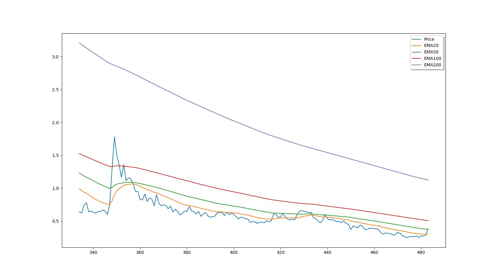 Luminous Exponential Moving Averages