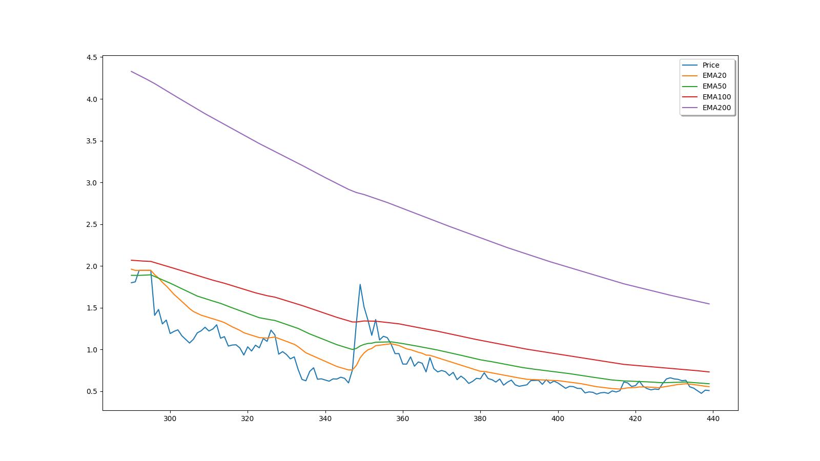 Luminous Exponential Moving Averages