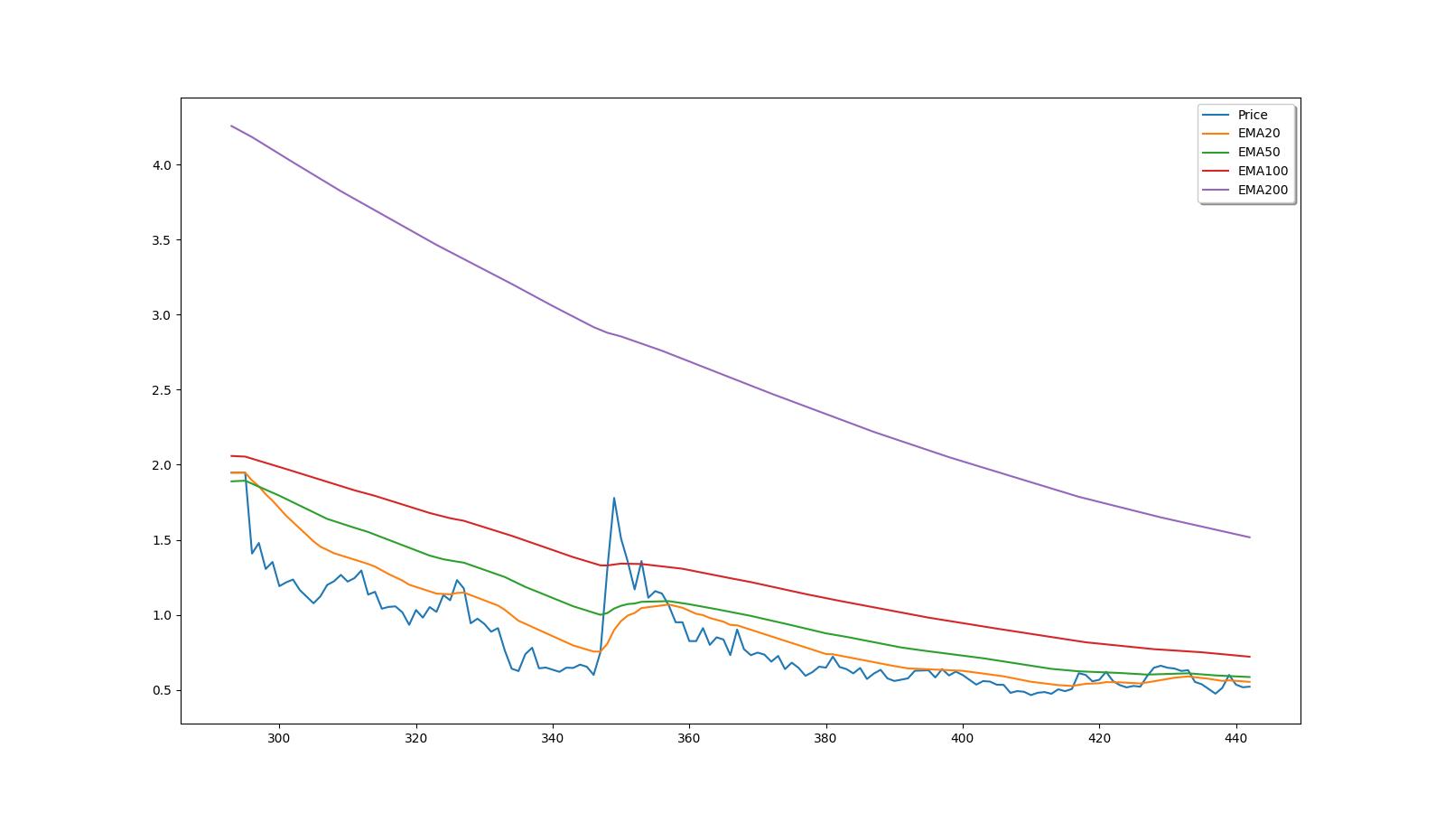 Luminous Exponential Moving Averages