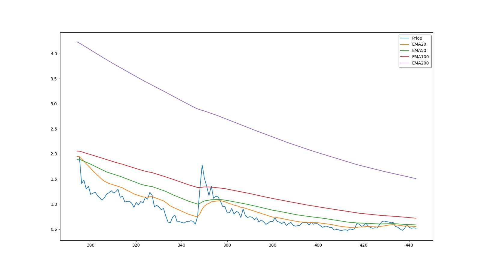 Luminous Exponential Moving Averages