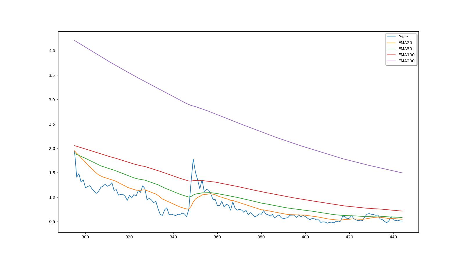 Luminous Exponential Moving Averages