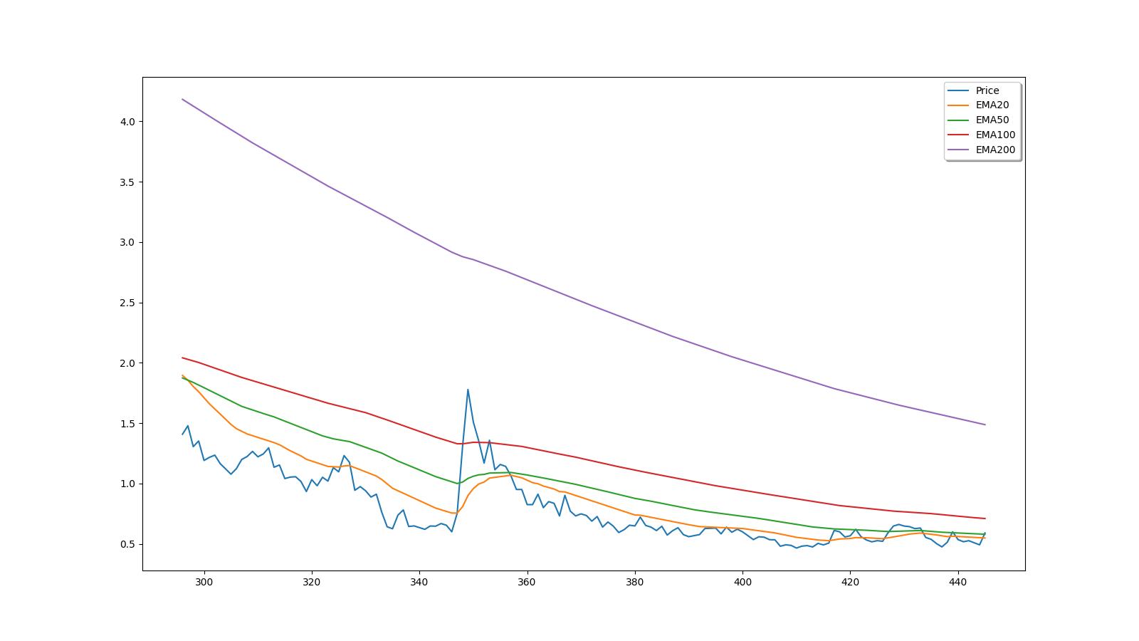 Luminous Exponential Moving Averages