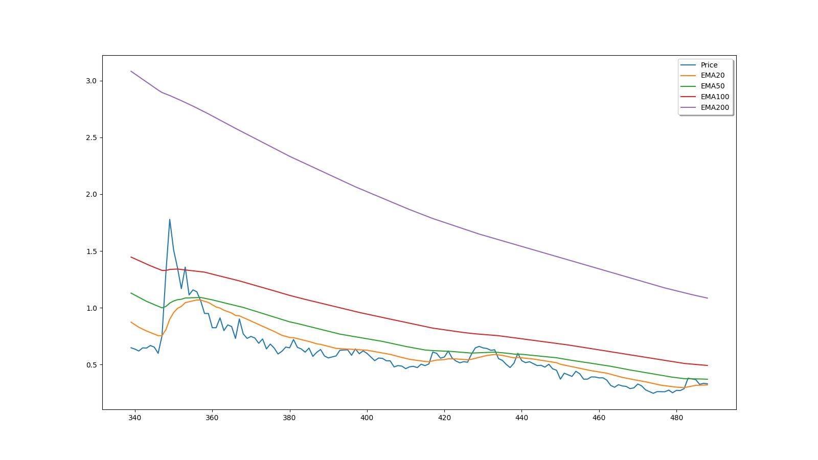 Luminous Exponential Moving Averages