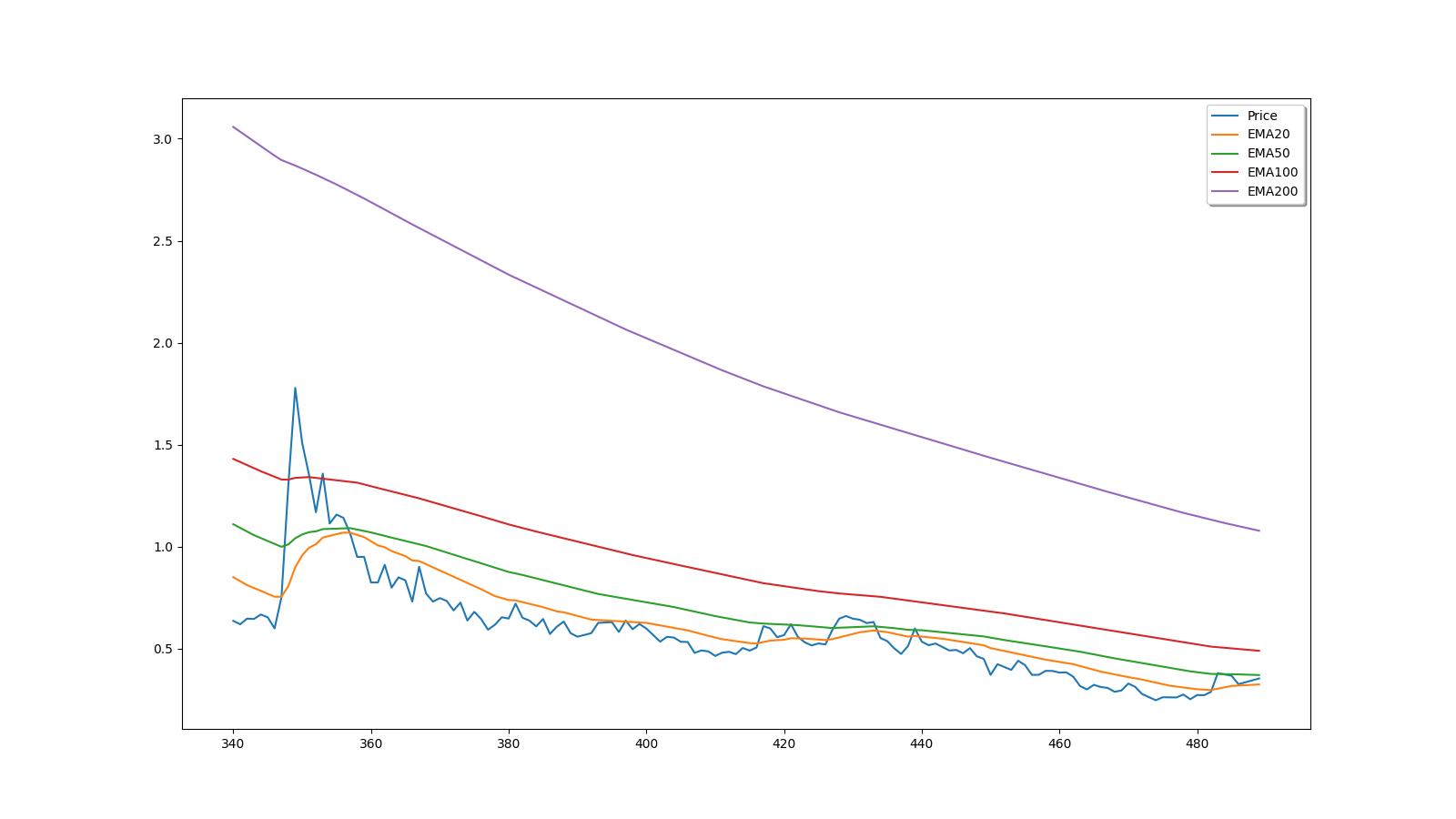 Luminous Exponential Moving Averages
