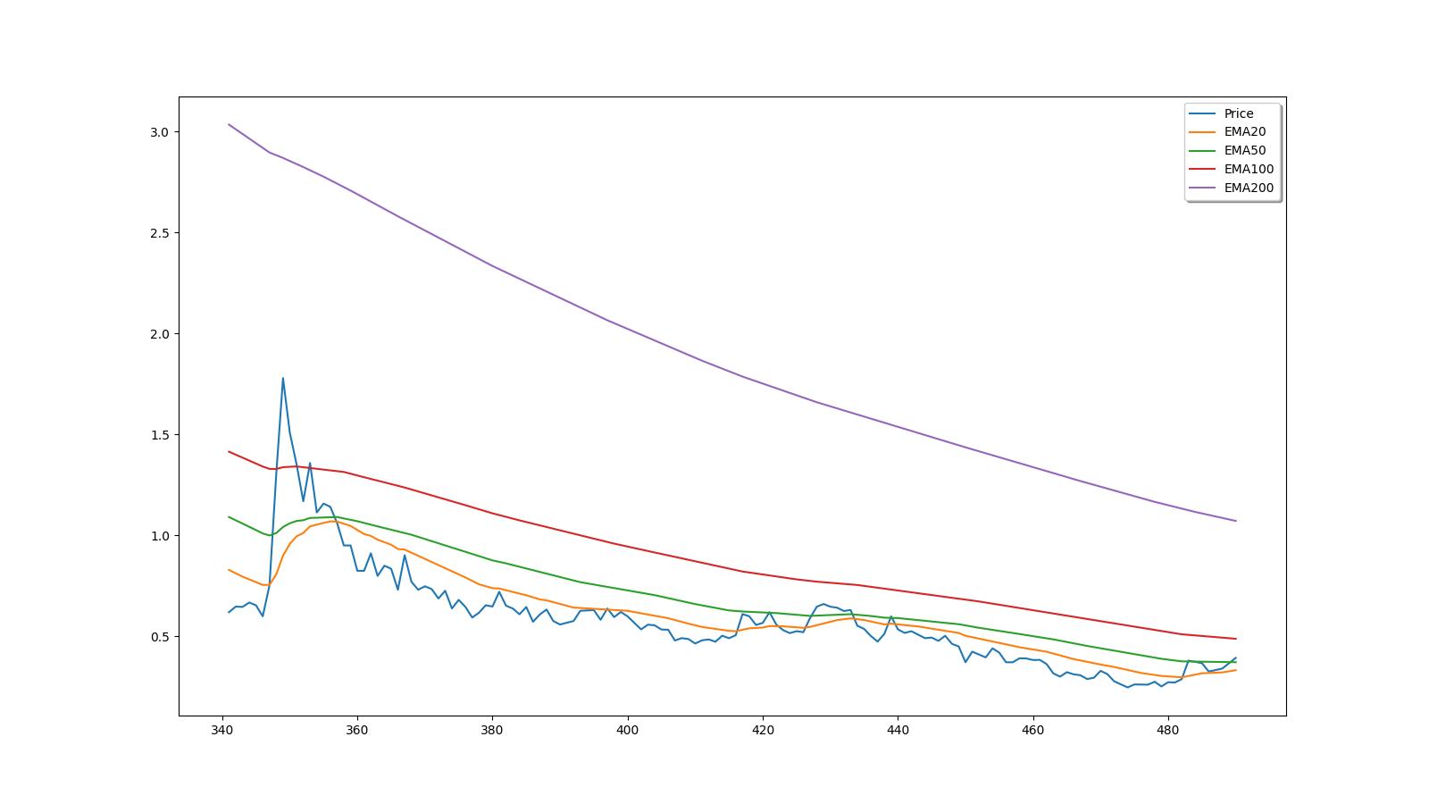 Luminous Exponential Moving Averages