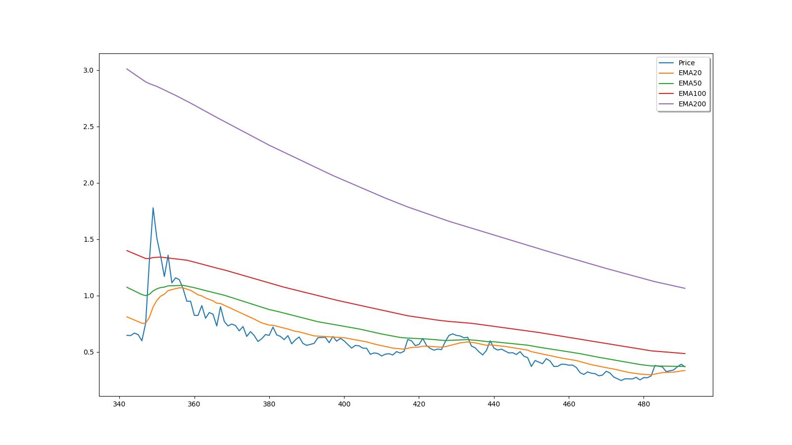 Luminous Exponential Moving Averages