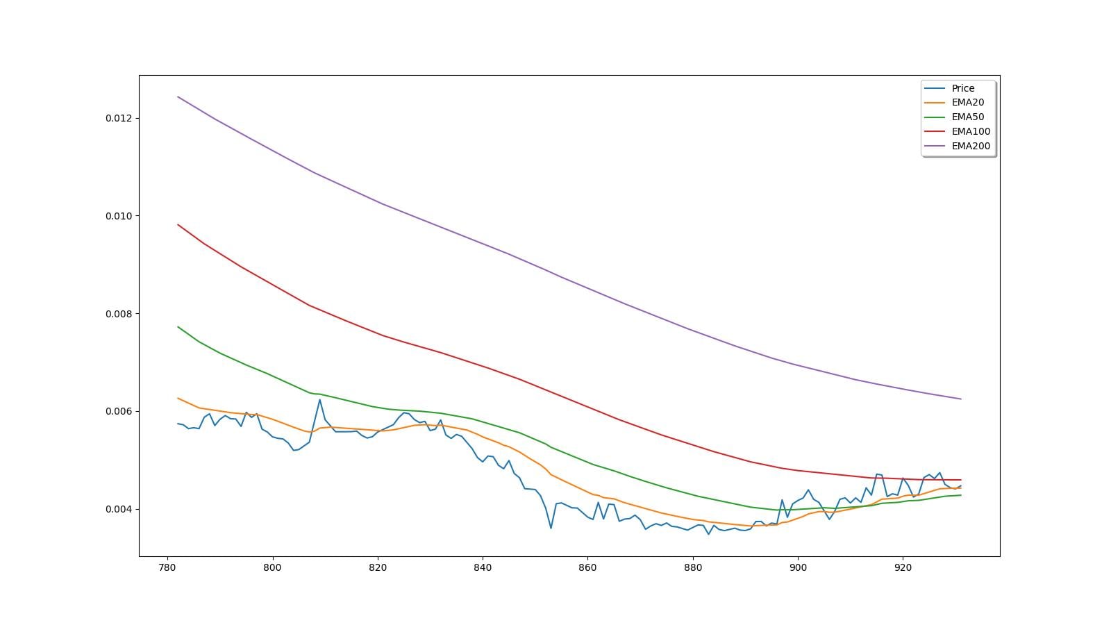 LumiWave Exponential Moving Averages