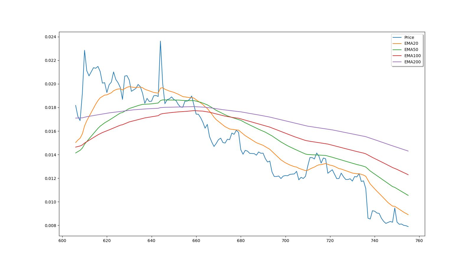LumiWave Exponential Moving Averages