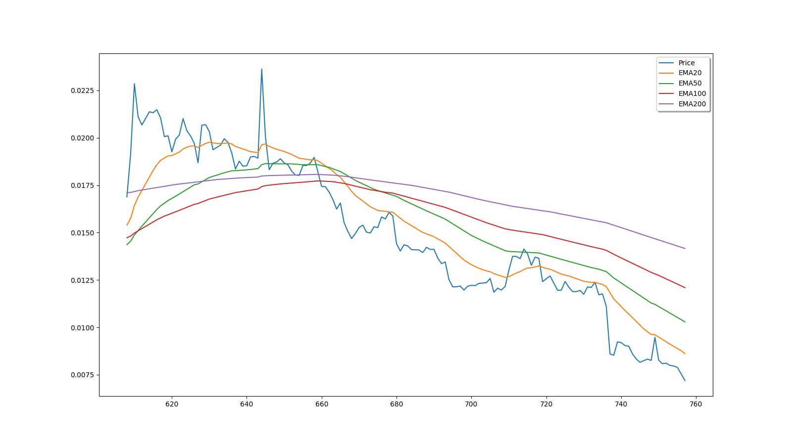 LumiWave Exponential Moving Averages