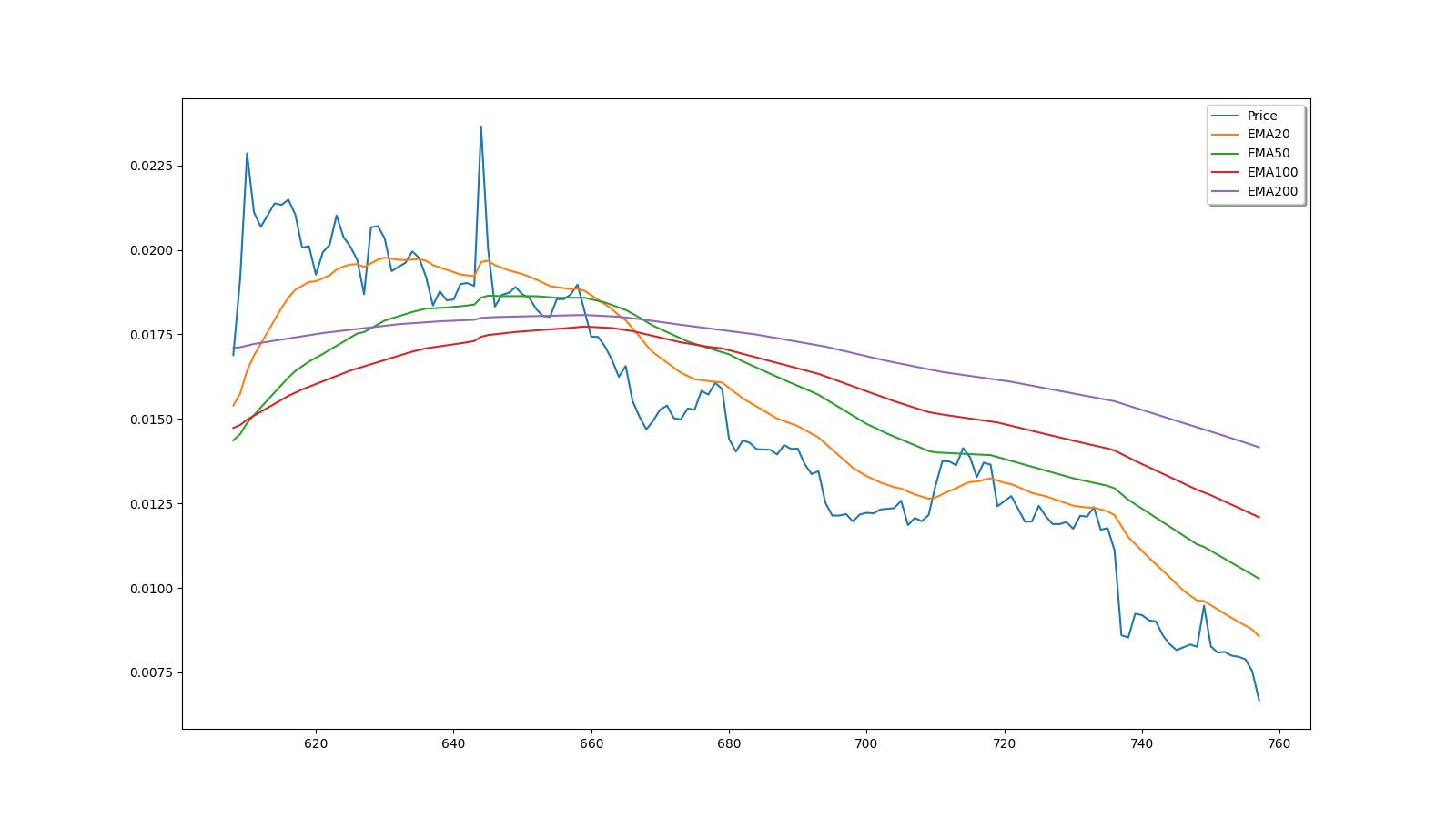 LumiWave Exponential Moving Averages