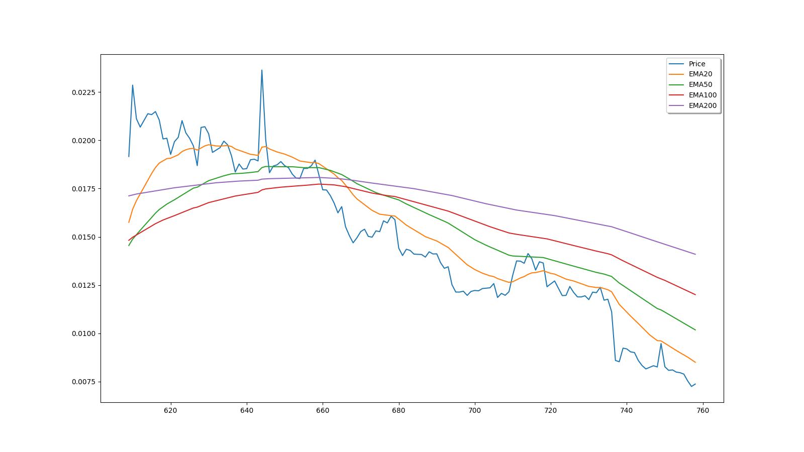 LumiWave Exponential Moving Averages