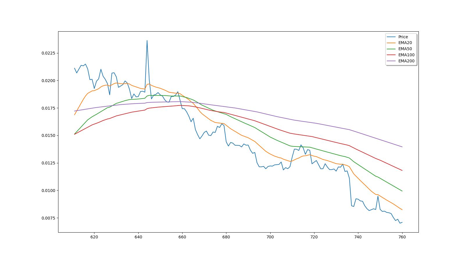 LumiWave Exponential Moving Averages