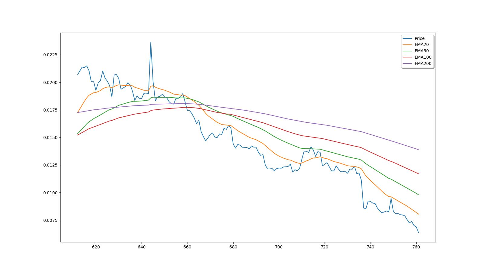 LumiWave Exponential Moving Averages