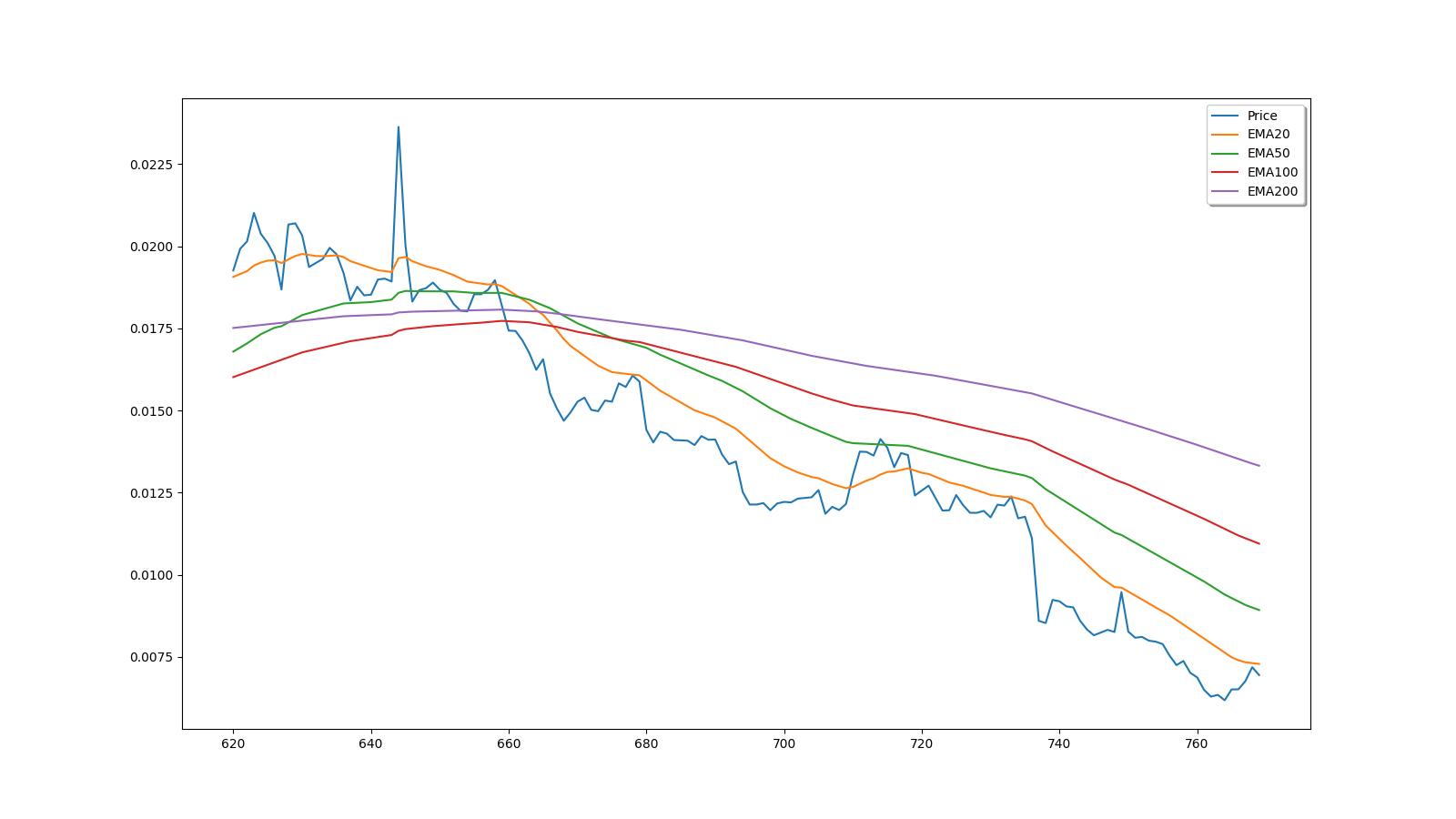 LumiWave Exponential Moving Averages