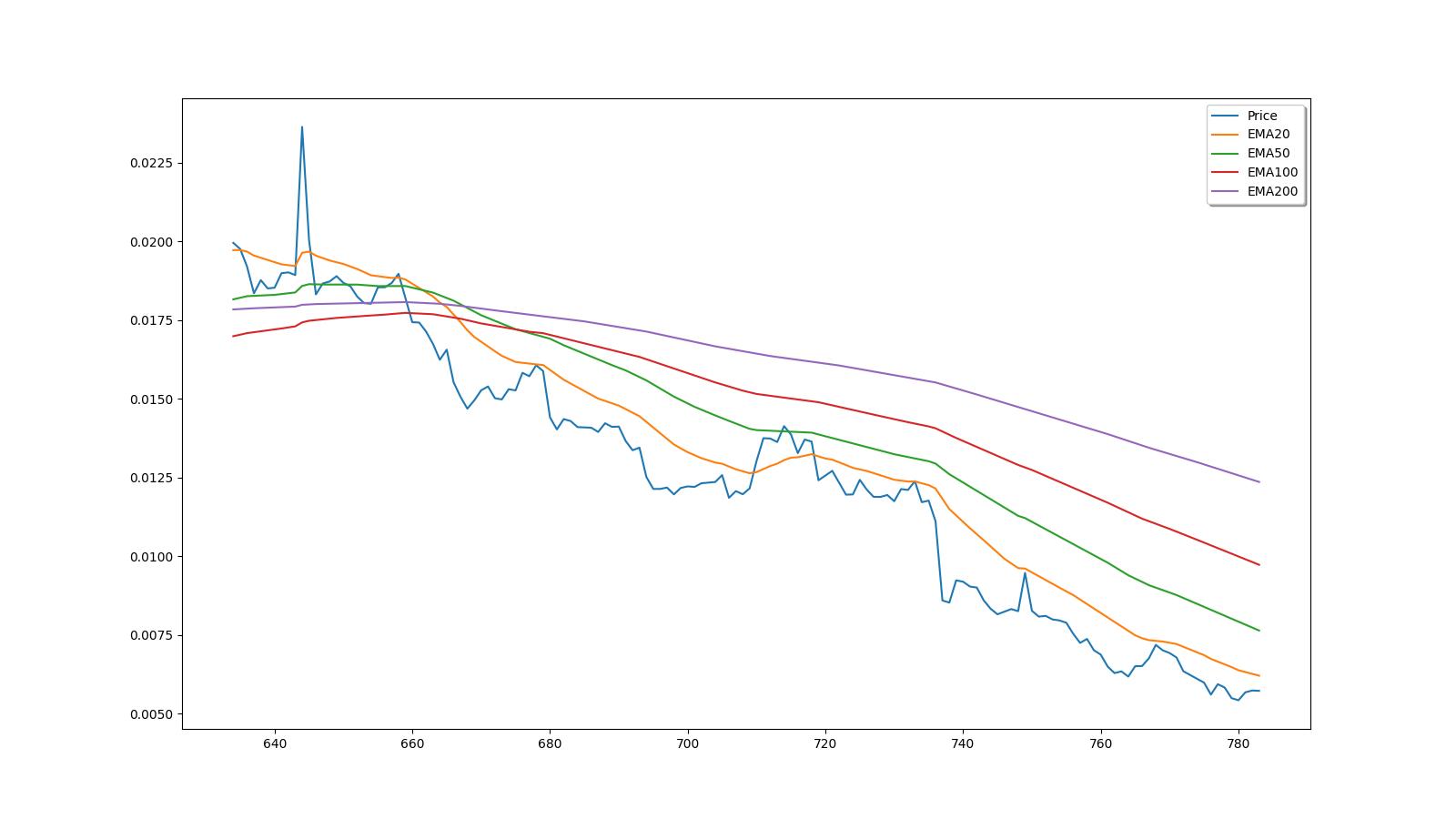 LumiWave Exponential Moving Averages