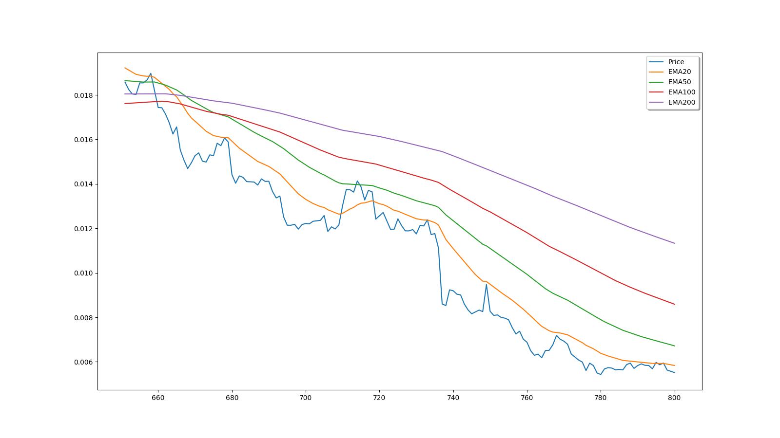 LumiWave Exponential Moving Averages