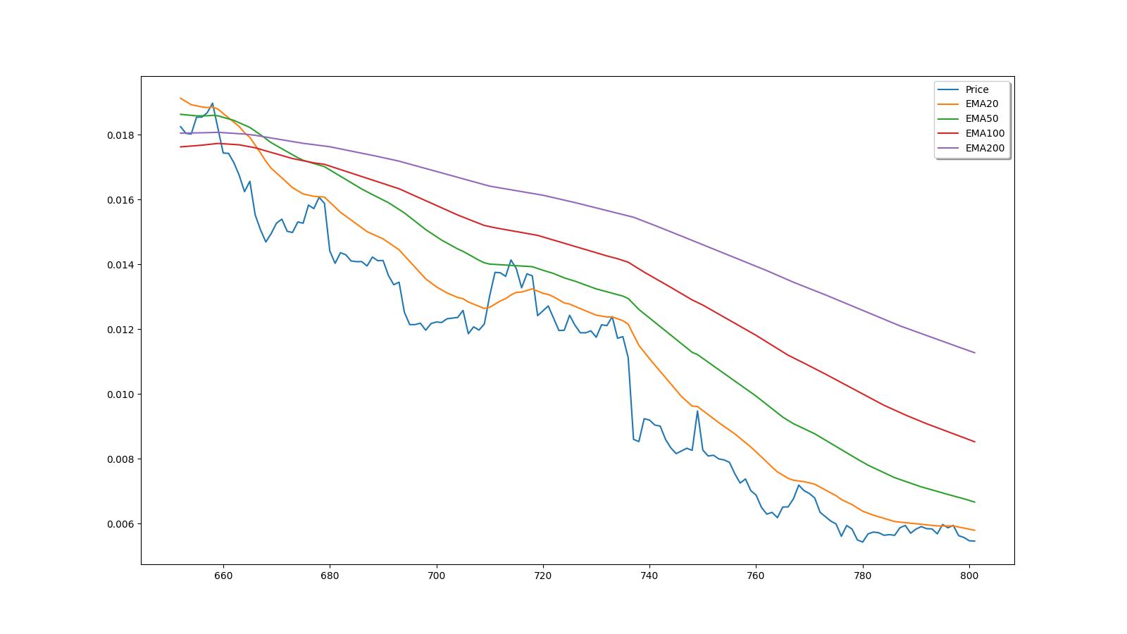 LumiWave Exponential Moving Averages