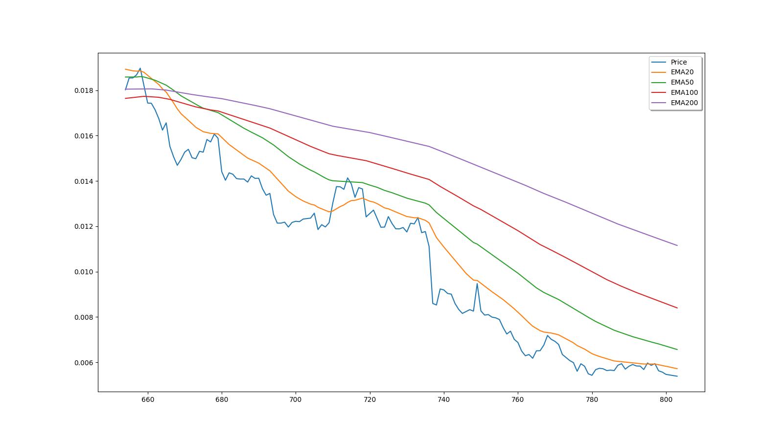 LumiWave Exponential Moving Averages