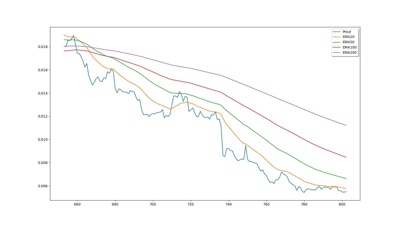 LumiWave Exponential Moving Averages
