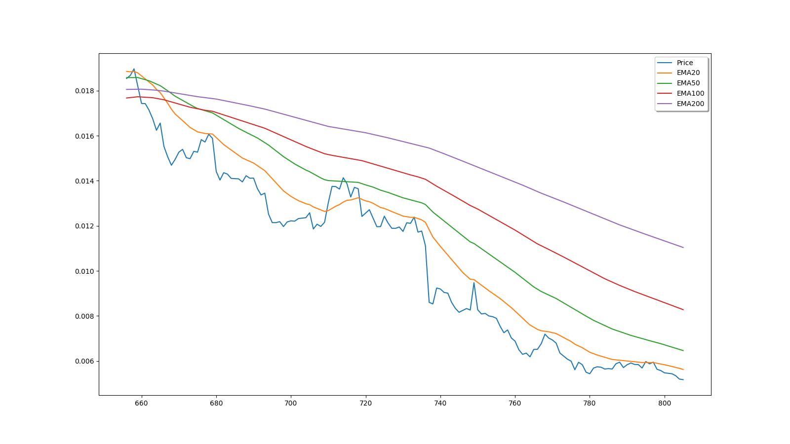 LumiWave Exponential Moving Averages