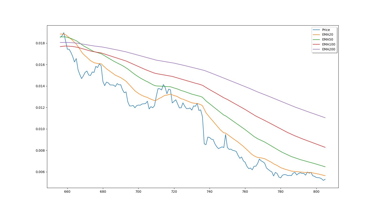 LumiWave Exponential Moving Averages