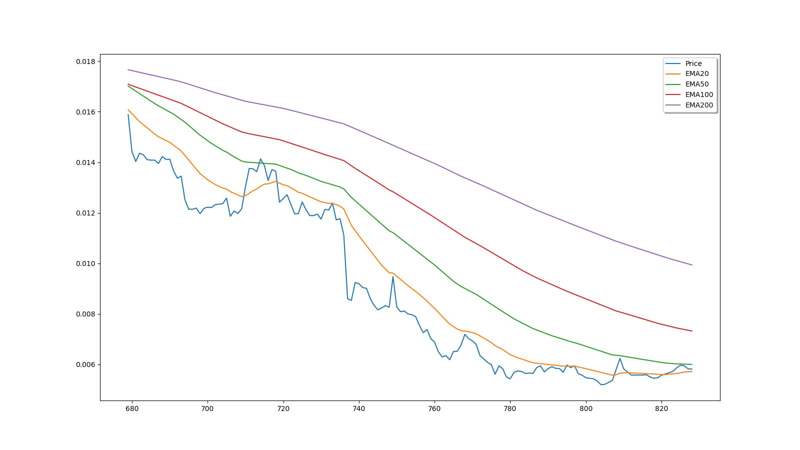 LumiWave Exponential Moving Averages