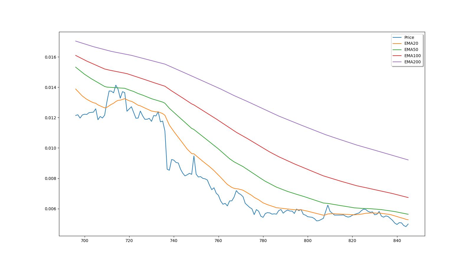 LumiWave Exponential Moving Averages