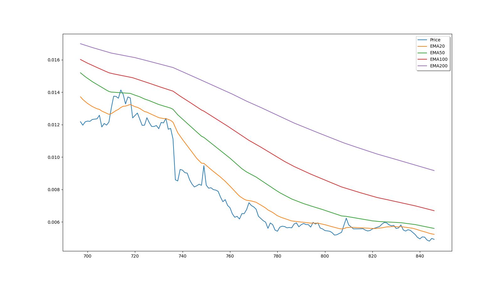 LumiWave Exponential Moving Averages