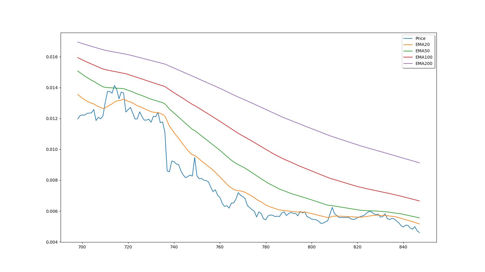 LumiWave Exponential Moving Averages