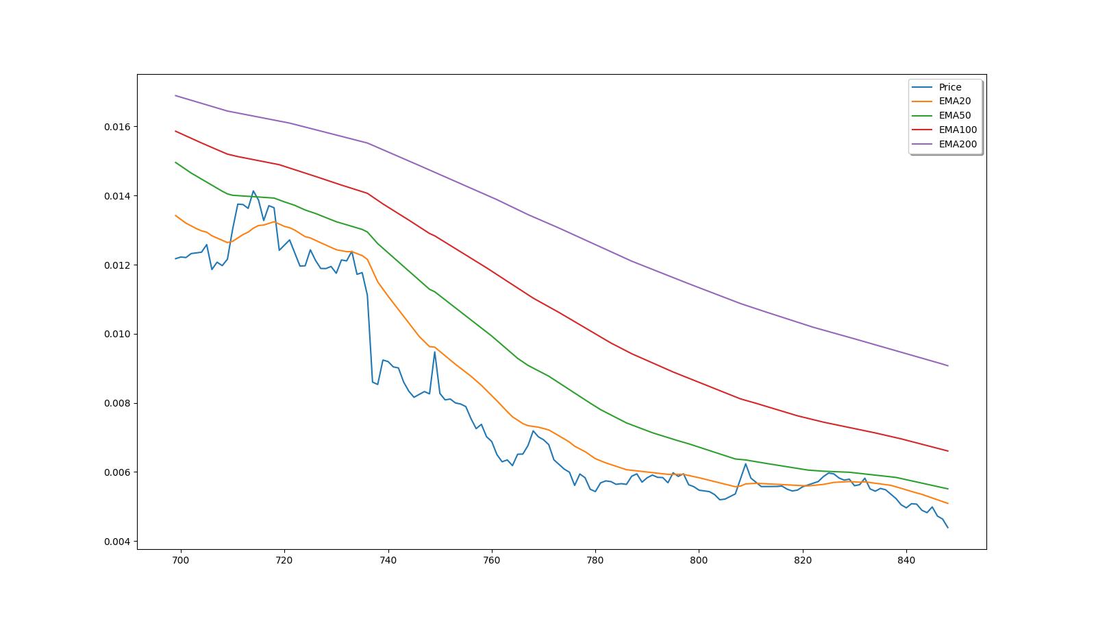 LumiWave Exponential Moving Averages