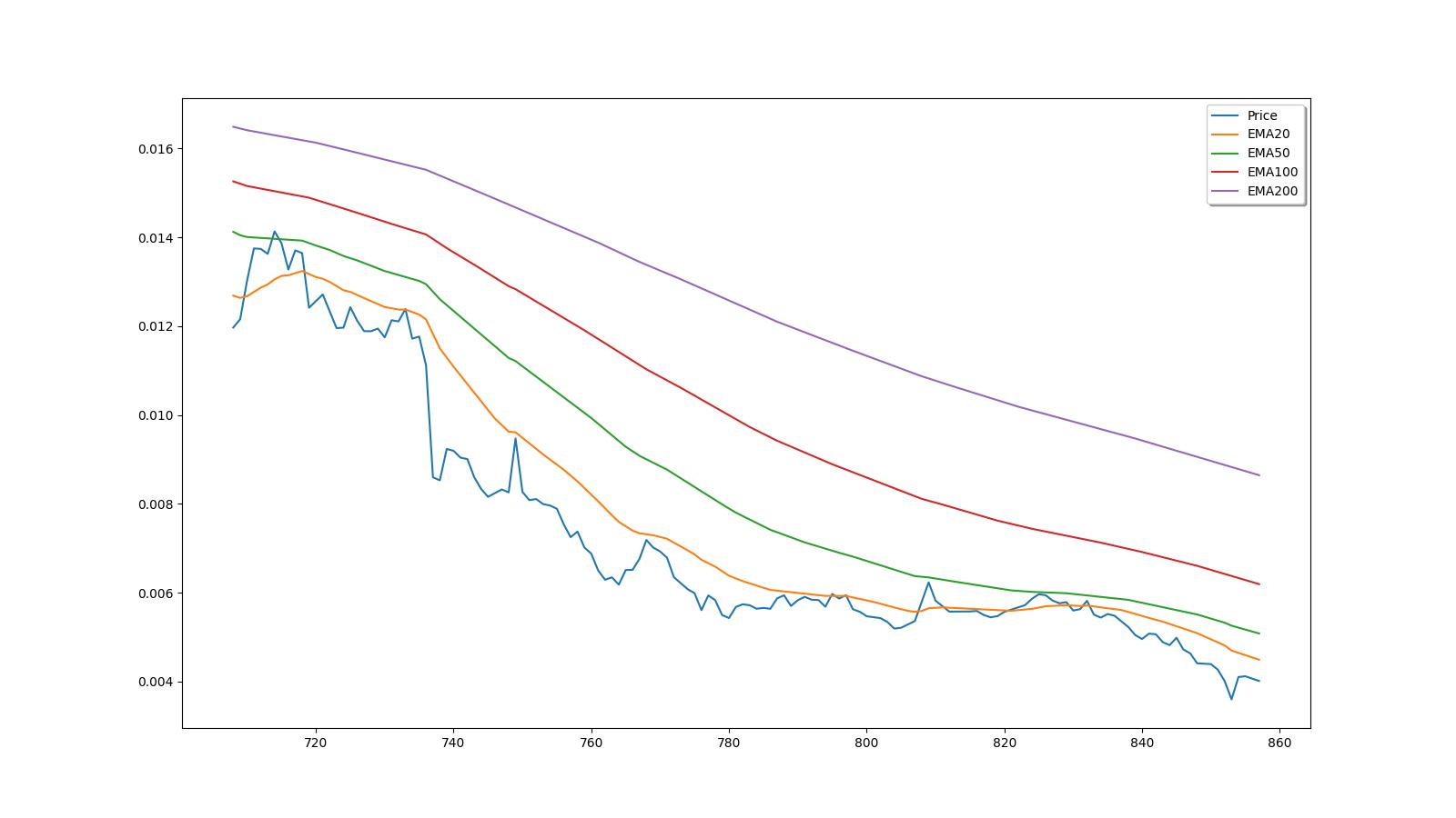 LumiWave Exponential Moving Averages