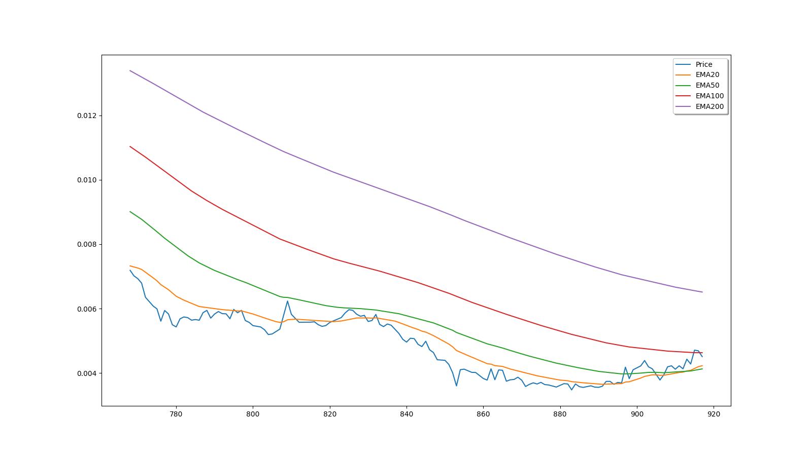 LumiWave Exponential Moving Averages