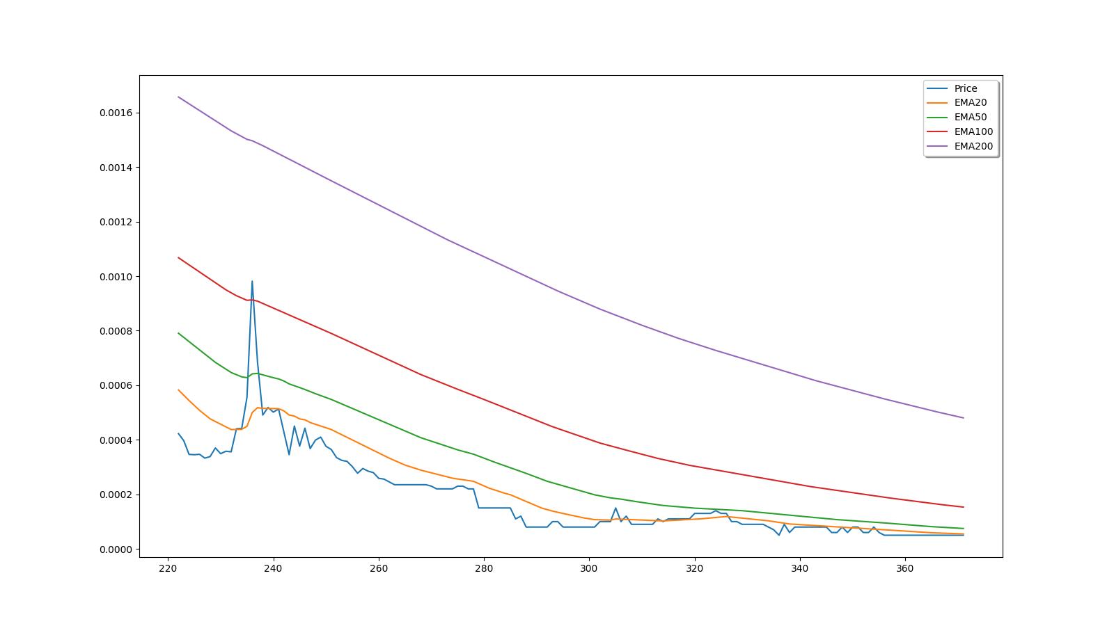 Lumo-8B-Instruct Exponential Moving Averages