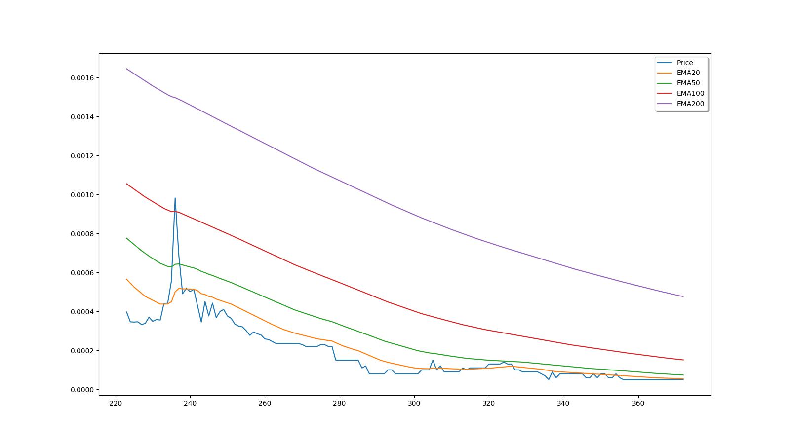 Lumo-8B-Instruct Exponential Moving Averages