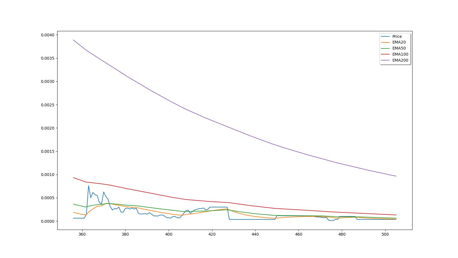 Lumoz Exponential Moving Averages