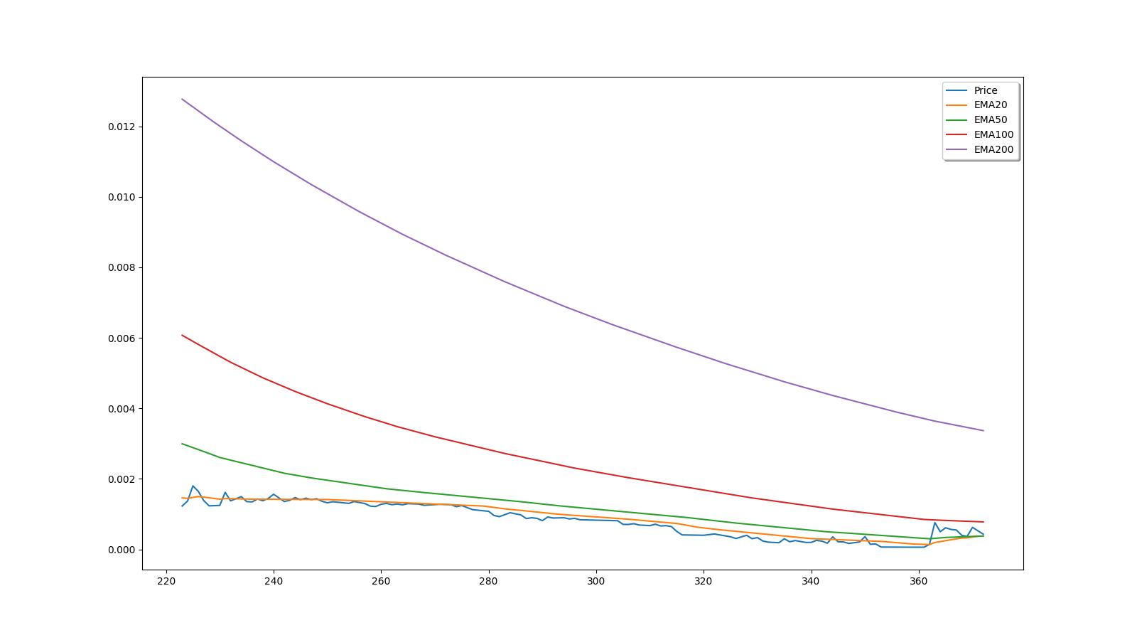 Lumoz Exponential Moving Averages