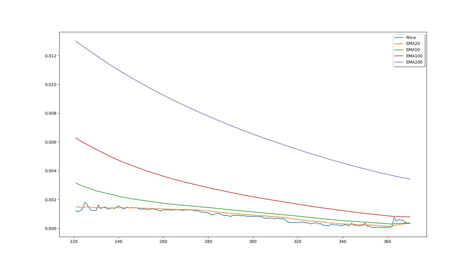 Lumoz Exponential Moving Averages