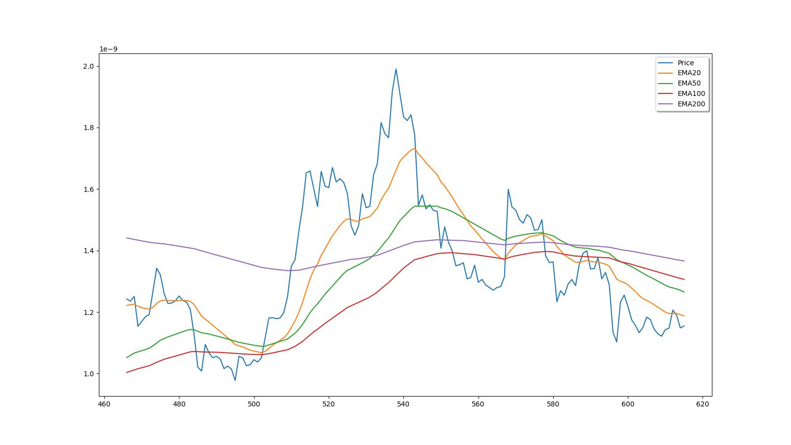 Luna Inu Exponential Moving Averages