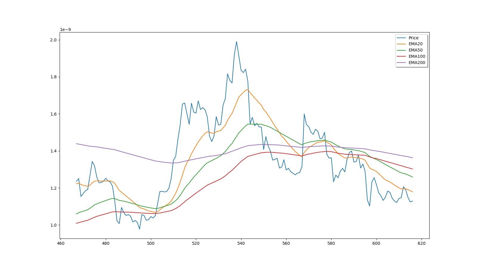 Luna Inu Exponential Moving Averages