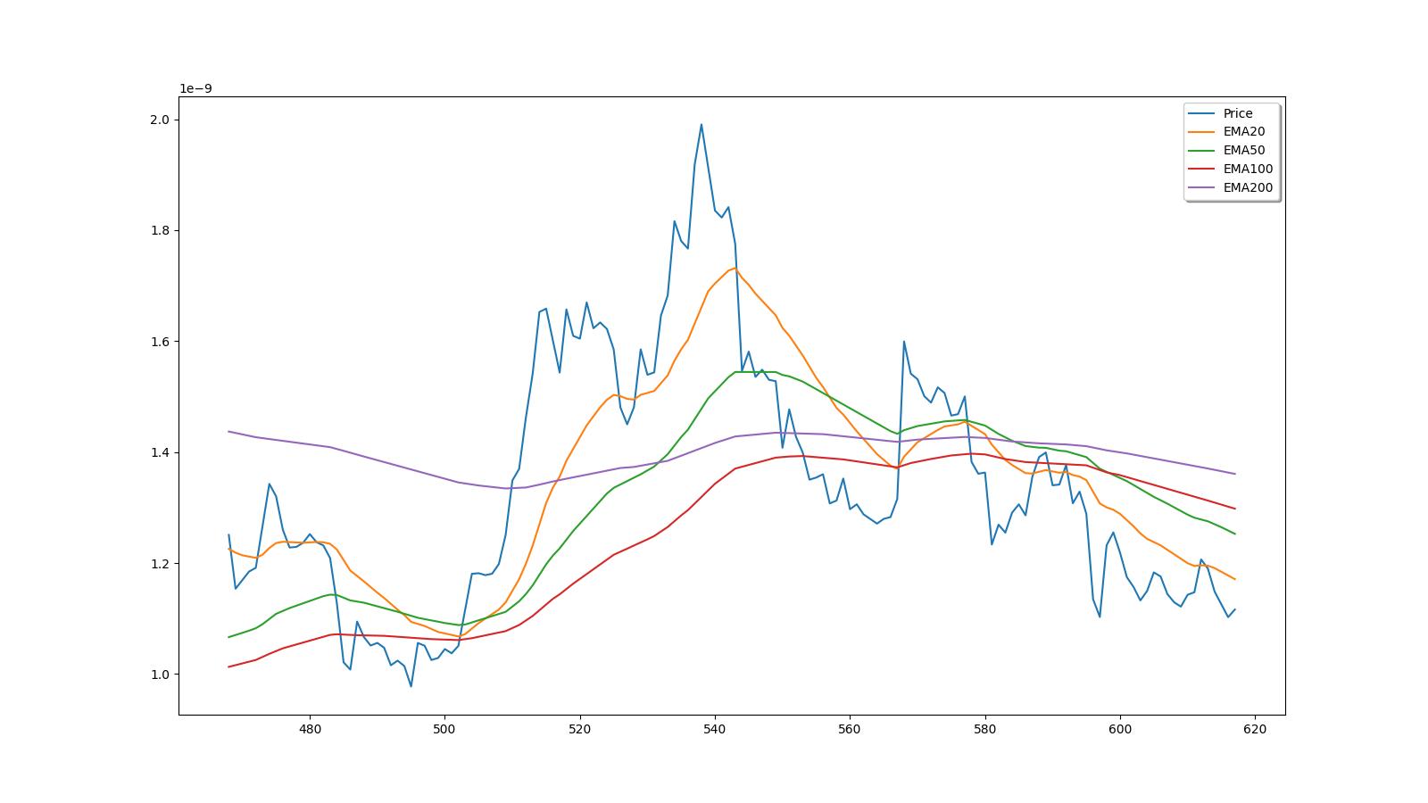 Luna Inu Exponential Moving Averages