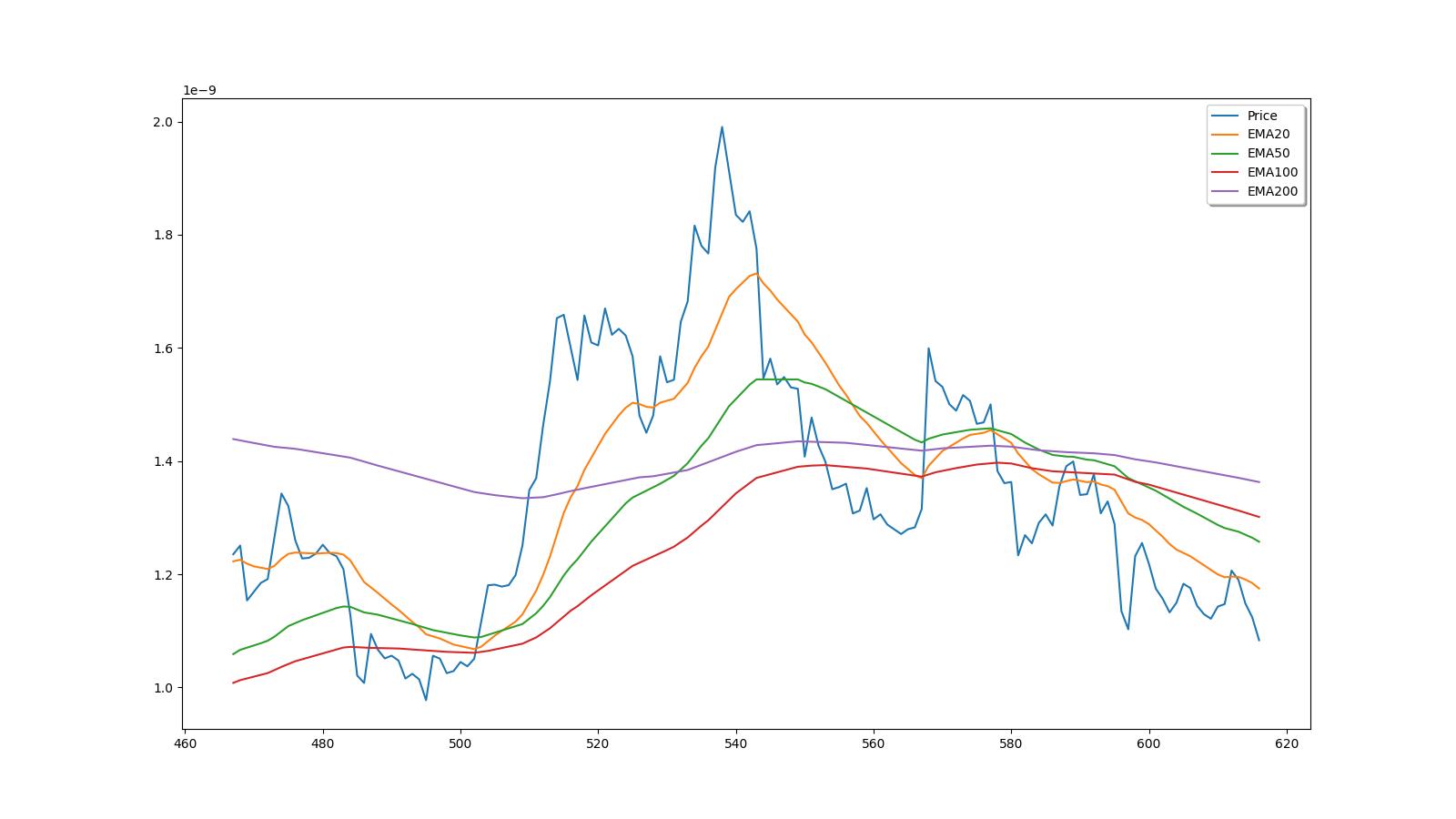 Luna Inu Exponential Moving Averages